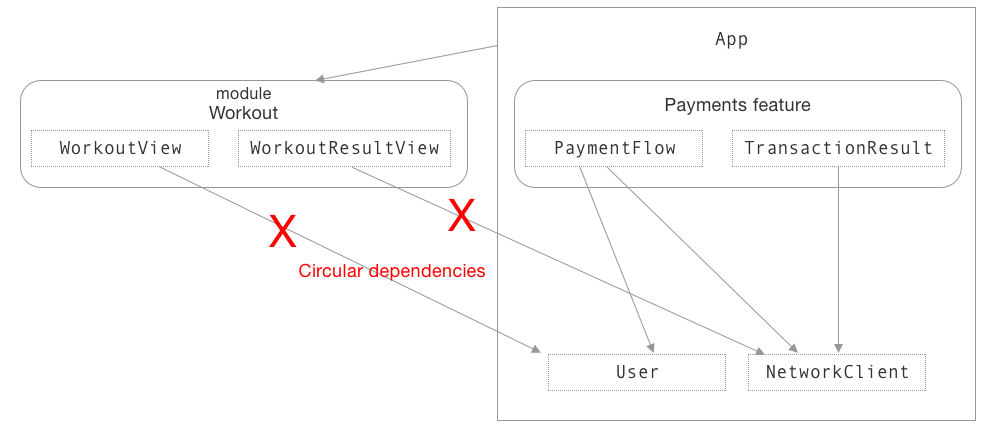 Mobile System Design Key Lessons When Moving Towards A Modular Codebase