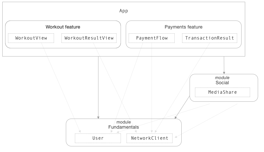 Mobile System Design Key Lessons When Moving Towards A Modular Codebase