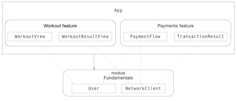 Mobile System Design Key Lessons When Moving Towards A Modular Codebase
