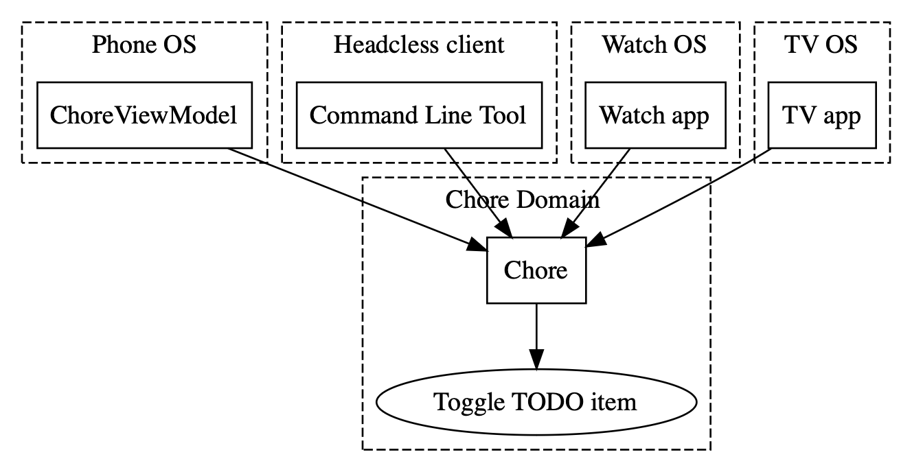 Mobile System Design What If Your Feature Was A Command Line Tool